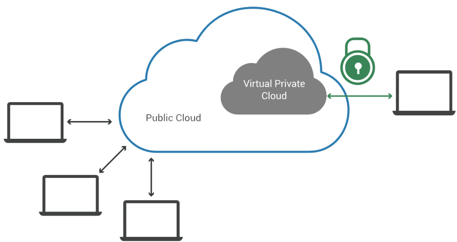Virtual Private Cloud – Virtech Cloud Hosting
